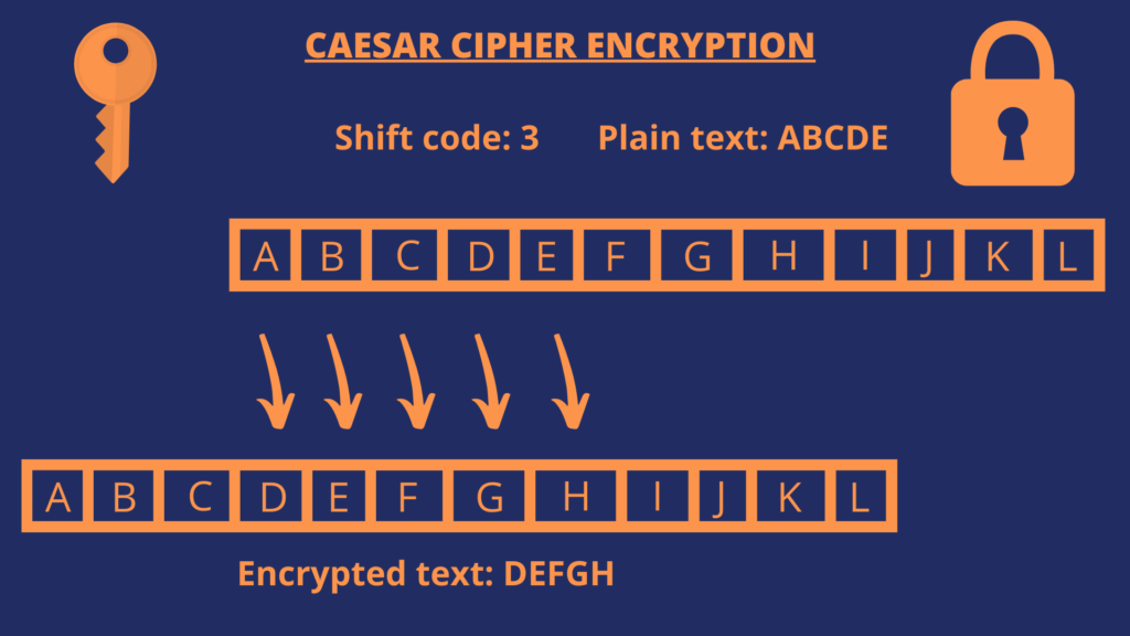 Caesar Cipher Encryption And Decryption Python Code Solution